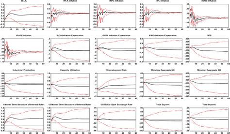 Favar Approach Full Sample Period Download Scientific Diagram