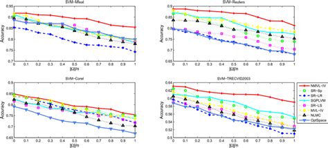 Classification Accuracy With Different Recovery Algorithms And