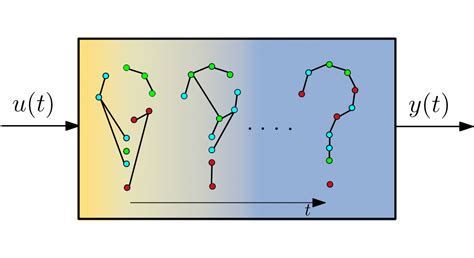 Structure And Randomness In System Identification And Learning Ipam