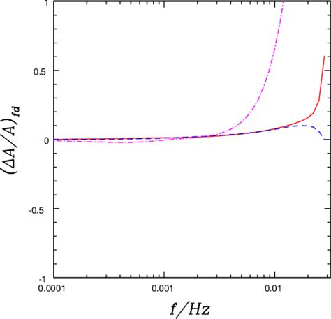 Figure 1 From Lisa Response Function And Parameter Estimation