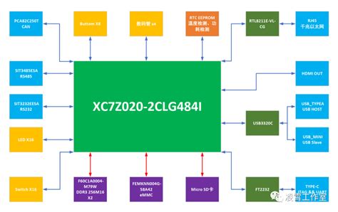 zynq™ 7000 soc开发板 zynq xc7z020 clg484简介 csdn博客