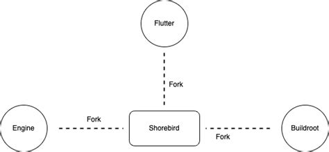 Shorebird Code Push For Flutter Part 1 By Deep Naik Medium