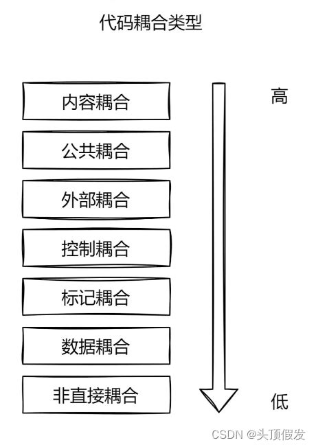 复杂、繁杂、庞杂：图解七种代码耦合类型 内容耦合和数据耦合的区别 csdn博客