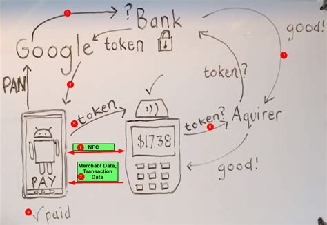 Github Mohamed0x3creditcardtokenization This Project Proposes The