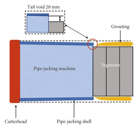 Tail Void Of Shield And Pipe Jacking A Shield Tail Void B Pipe