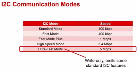 Communication Why I C Ultra Fast Mode Support Only Write Operation Electrical Engineering