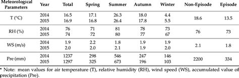Statistics Of General Meteorological Parameters At Hefei Download