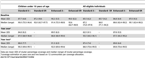 treatment coverage by randomisation group download table