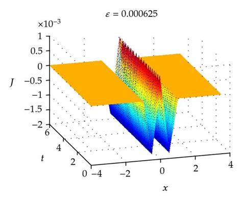 Numerical Solutions Of Example 53 By Ed2ep2 For The Strong O1 Cubic