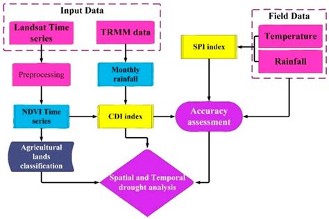assessment of drought in agricultural areas by combining meteorological
