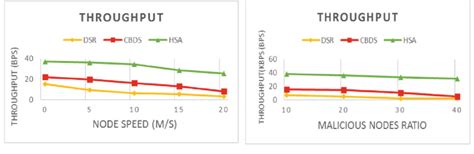 A And B Variations In Throughput With Node Speed Malicious Nodes