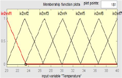 Temperature Membership Function For Anfis Download Scientific Diagram