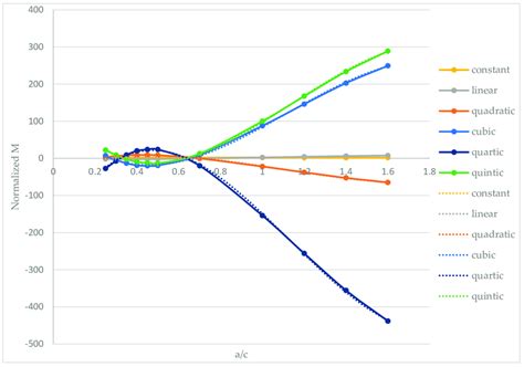 Figure A2 Polynomial Fitting Curves Of The Normalized M Functions Of