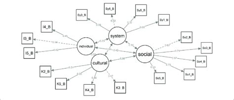 Structural Equation Model On The Four Concepts Of Disability