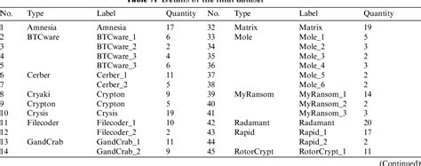 Table 7 From Ransomware Classification Framework Using The Behavioral