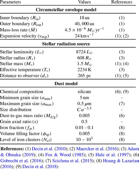 Modeling Parameters Used In Polaris Download Scientific Diagram
