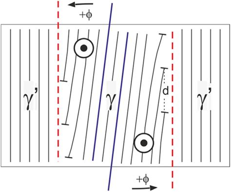 Lattice Rotations Between The γ And The γ′ Phase By ϕ Same Positive Download Scientific