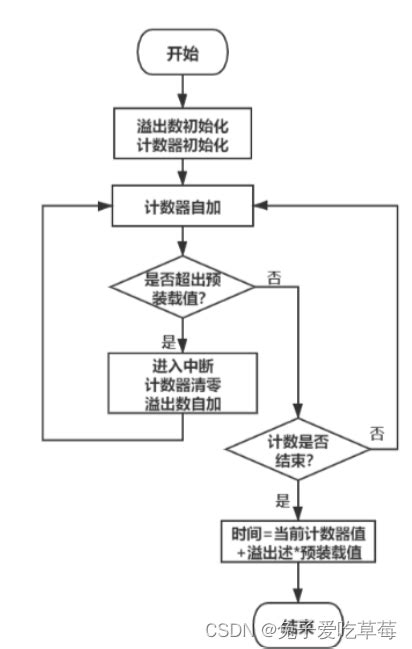 第12周实验 基于fpga的超声波测距 fpga 存储超声波模块返回的时间 csdn博客