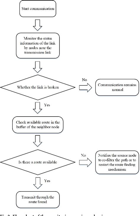 Figure 3 From A Dynamic Source Routing Protocol Based On Path