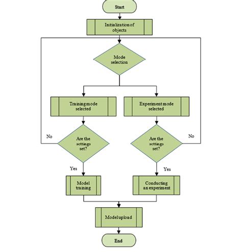 The Block Diagram Of The Software Module Functioning Download