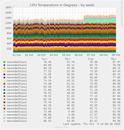 Load Munin Compute Aggregate CPU Temp Load