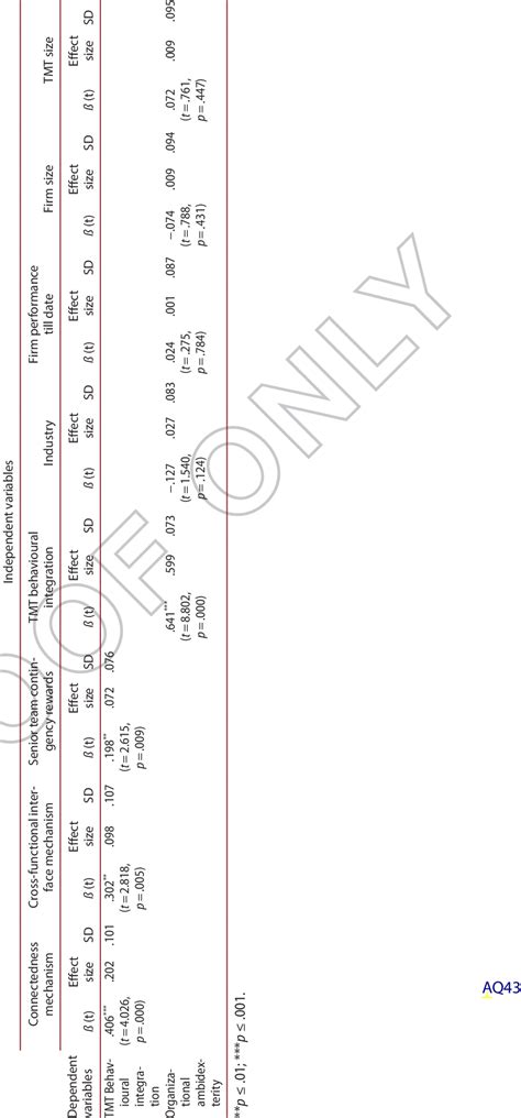 Structural Model Path Coefficients Download Scientific Diagram
