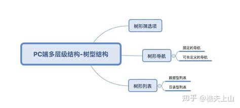PC端多层级结构交互设计 树形结构 知乎
