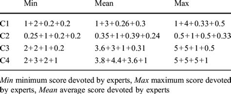 Fuzzy Evaluation Matrix For The Attributes Download Table