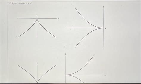 Solved A Sketch The Curve Y3x2b Use The Following
