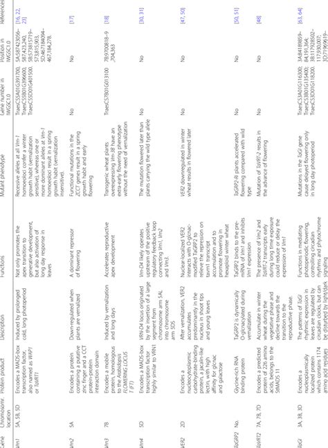 The Detailed Information Of Genes Association With The Wheat Download Table