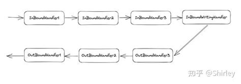 搞清Netty中Handler的执行顺序 知乎