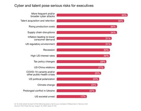40 Of Business Executives Are Worried About Getting Hacked But Will