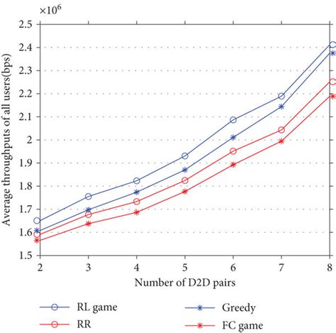 average throughput of all users with different number of d2d pairs