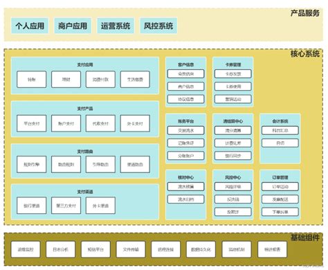 【支付】支付系统的架构设计 支付系统设计与架构 csdn博客