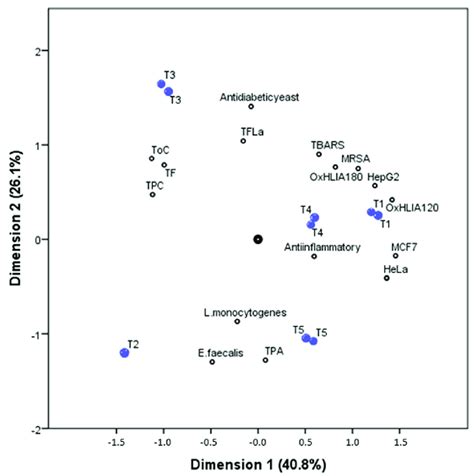Biplot Of Object Scores Plant Tisanes Blue Dots And Component