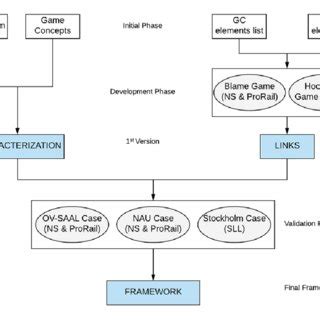 Methodology For The Development And Validation Of The Proposed Framework Download Scientific