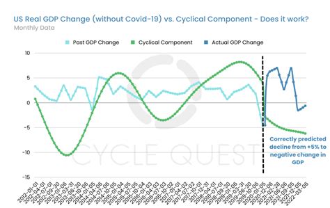 Real Gdp Forecast Gdp Growth And Spending Trends Cycles