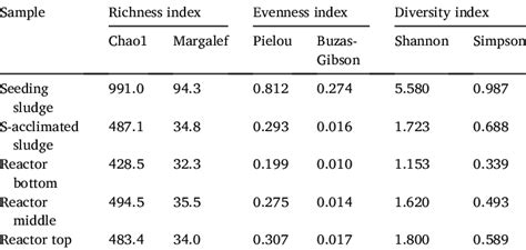 Microbial Diversity Of Different Samples From Seeding Sludge