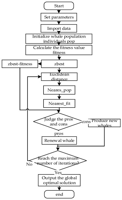 Container Shipping Optimization Under Different Carbon Emission
