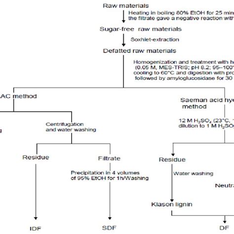 Scheme Of Isolation And Characterization Of Dietary Fiber Rich