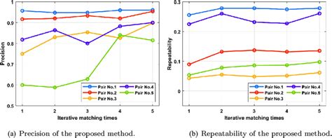 Performance Of The Proposed Method On Test Dataset With Different Download Scientific Diagram