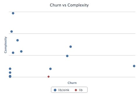 Deciphering Ruby Code Metrics Code Climate