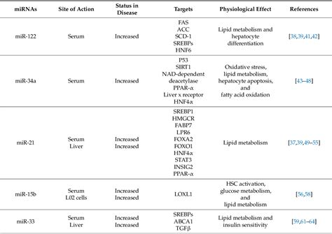 Table From Insight Into The Inter Organ Crosstalk And Prognostic Role Of Liver Derived