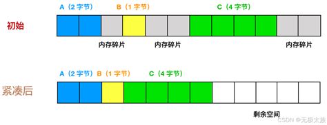 操作系统内存分配 Csdn博客