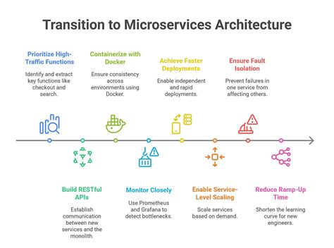 Mastering Api Gateway A Guide To Integration Requests Responses And
