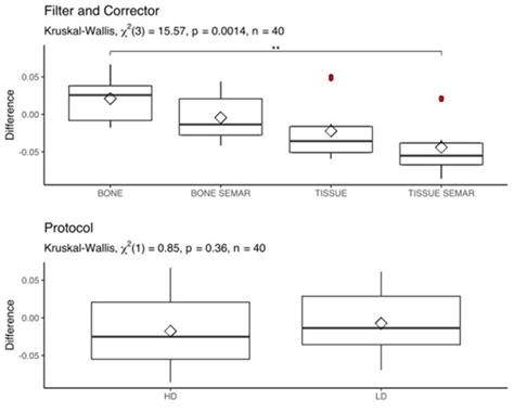 influence of the filter corrector and protocol on accuracy download scientific diagram