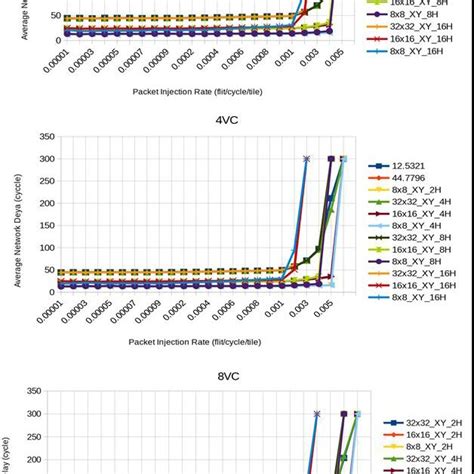 Average Network Delay Of 3 Winoc Architecture With Varying Pir