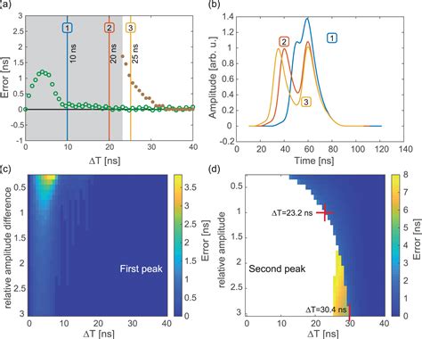 deep learning based spatiotemporal multi event reconstruction for delay