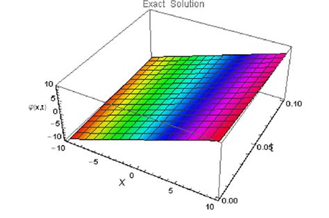 Exact Solution For Problem 1 Download Scientific Diagram