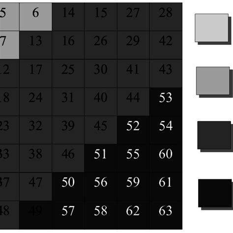 Dct Coefficient Numbering Scheme For An 88 Block Download